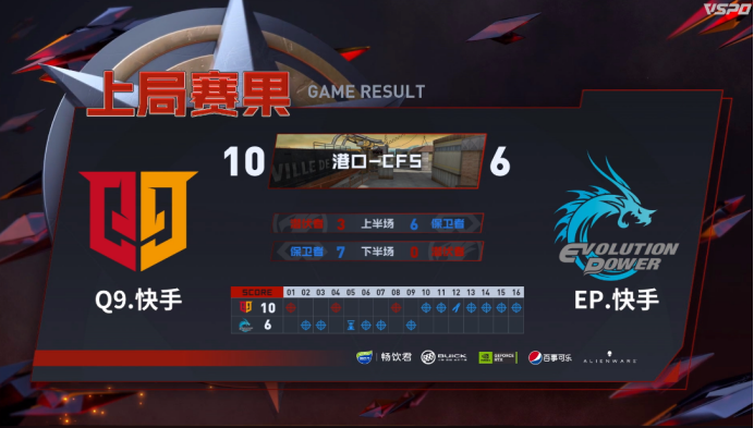 火线报道：Q9 3:1战胜EP赢得队伍自CFPL S16赛季起季后赛首胜！ --穿越火线官方网站-腾讯游戏