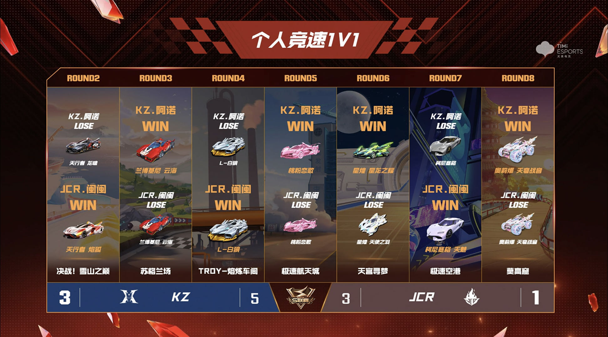 赛事中心 -【季后赛快讯】KZ3:1战胜JCR 奋力一搏拿下晋级- QQ飞车手游 - 腾讯游戏