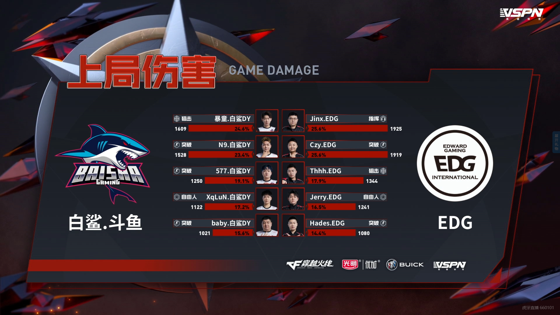 [穿越火线] EDG|CFPL第七轮EDG逆风翻盘，2:0战胜BS-其他-玩加电竞WanPlus - 玩加电竞