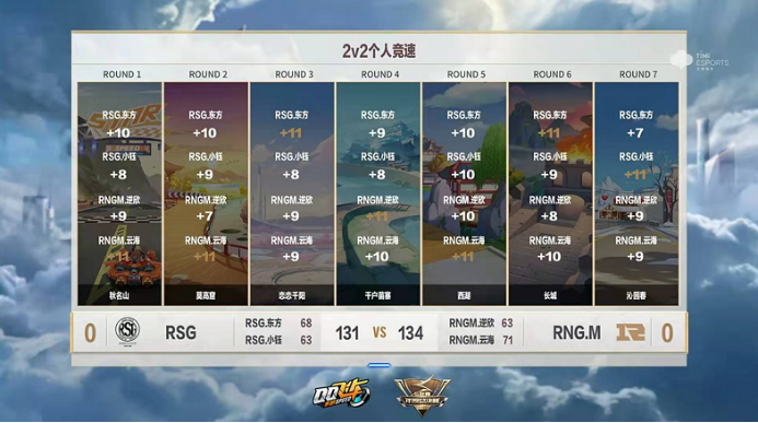 赛事中心 -【年度总决赛快讯】RSG3:1战胜RNG.M 成功锁定总决赛席位- QQ飞车手游 - 腾讯游戏