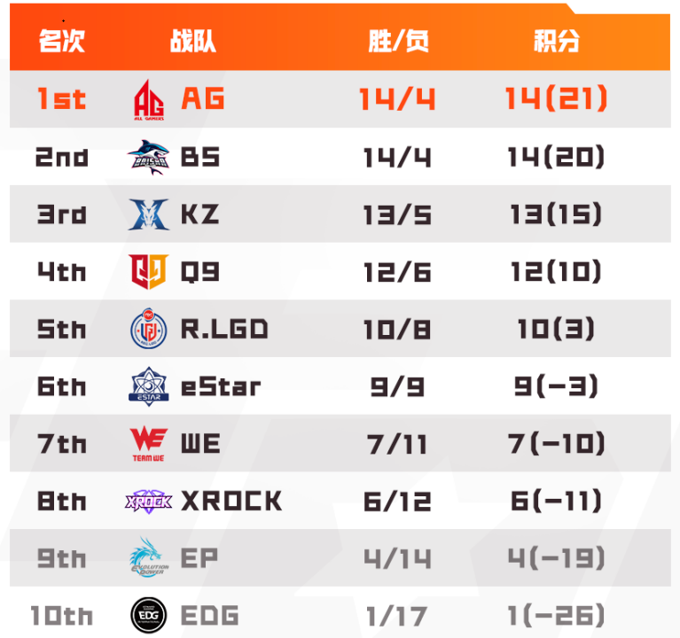 火线报道：CFPL S22常规赛数据：AG首杀无人能及，N9回合均击杀第一名 --穿越火线官方网站-腾讯游戏