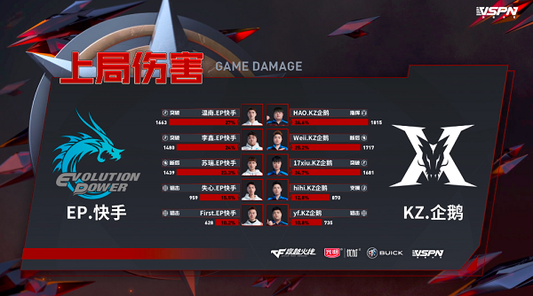 [穿越火线] 战报：EP以2-1战胜KZ，拿到首场胜利-其他-玩加电竞WanPlus - 玩加电竞