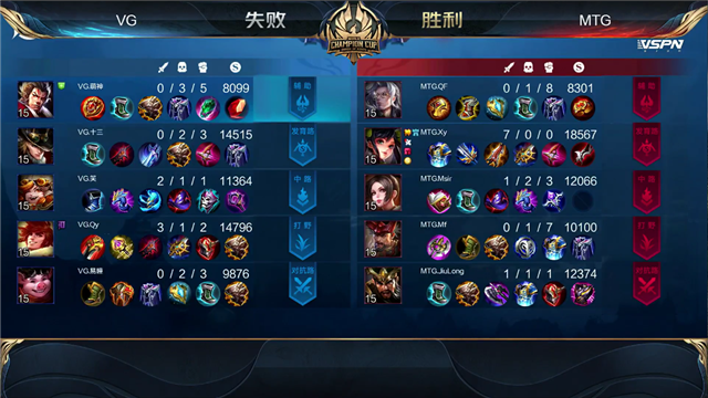 世冠快讯：MTG再接再厉击败VG，猛虎出击捍卫KPLGT赛区荣誉-王者荣耀官方网站-腾讯游戏