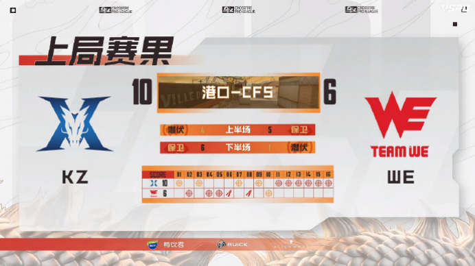 火线报道：【快讯】Lsn获得本场MVP，KZ有惊无险2:0战胜WE --穿越火线官方网站-腾讯游戏