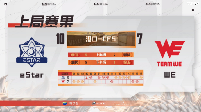 火线报道：【快讯】eStar上演史诗级逆转，2:1战胜WE，赢得赛季首胜！ --穿越火线官方网站-腾讯游戏