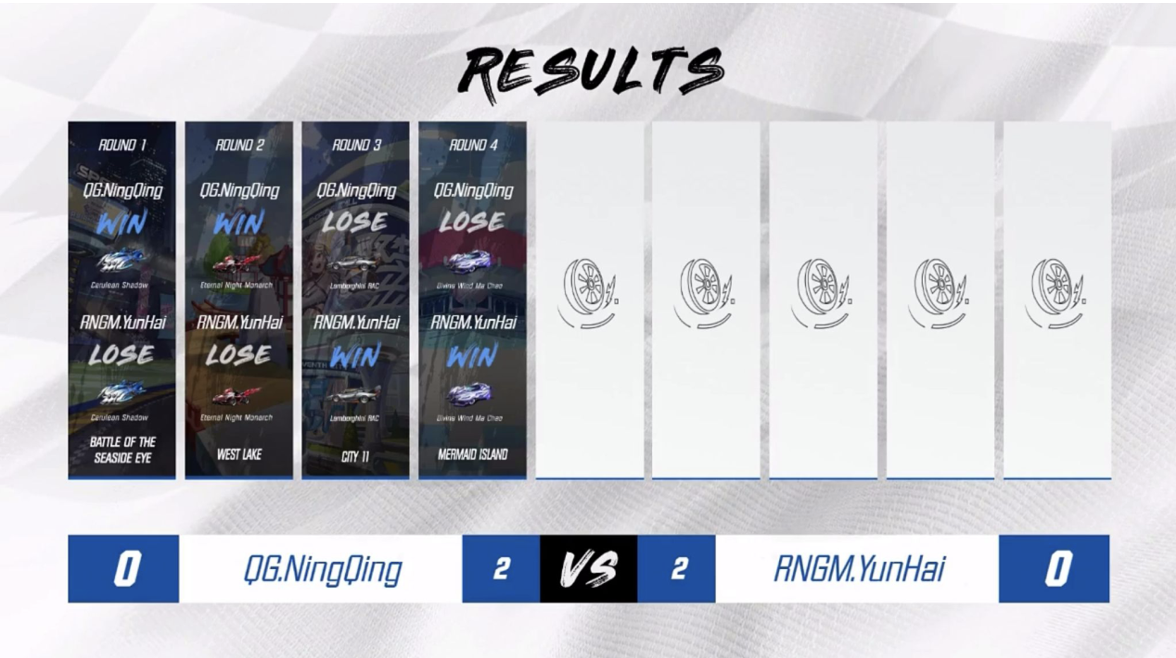 赛事中心 -【亚洲杯快讯】QG.NingQing2:0战胜RNGM.YunHai 力克强敌- QQ飞车手游 - 腾讯游戏