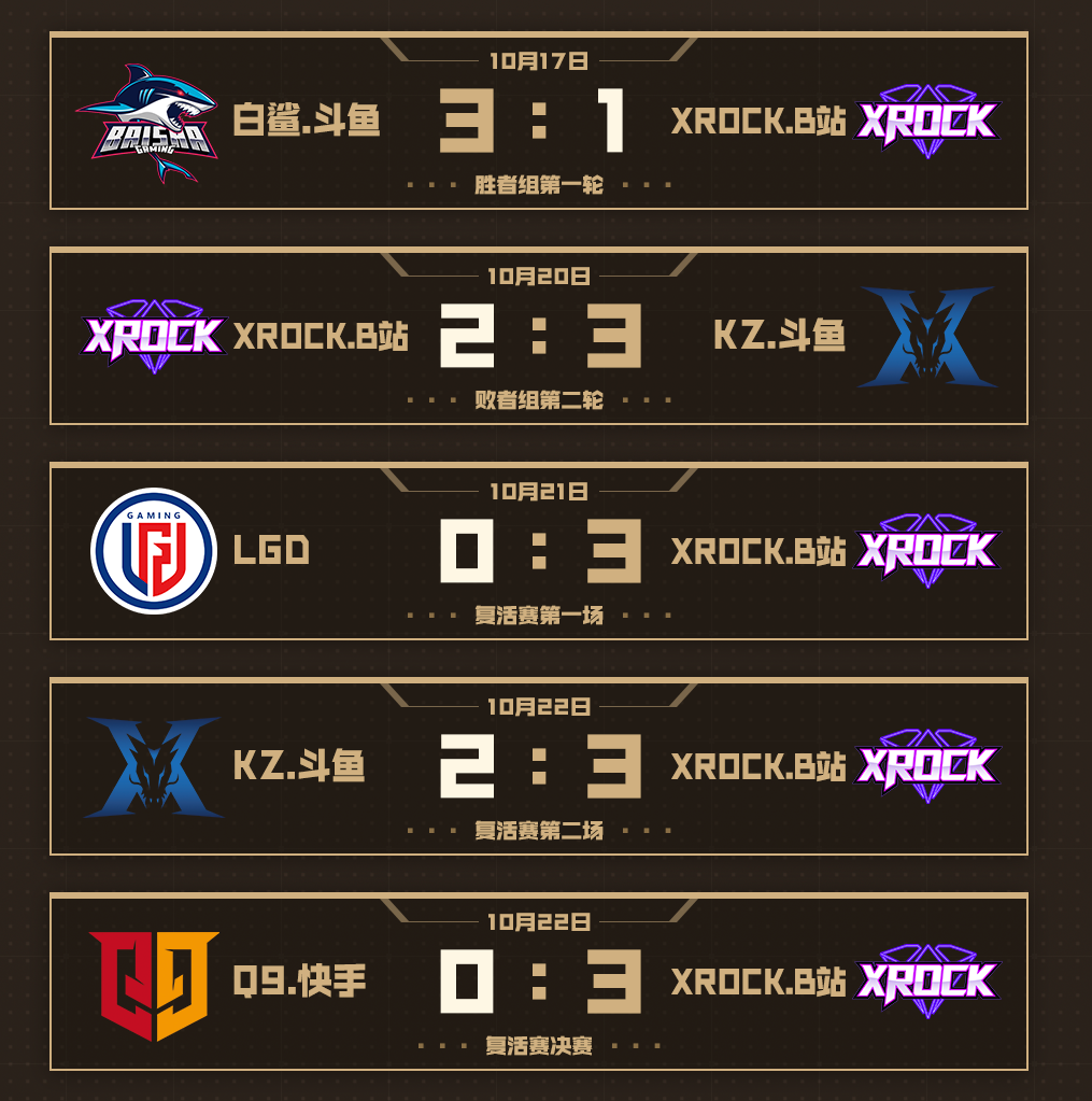 火线报道：三号种子XROCK.B站晋级之路：打破队史冲向巅峰 --穿越火线官方网站-腾讯游戏