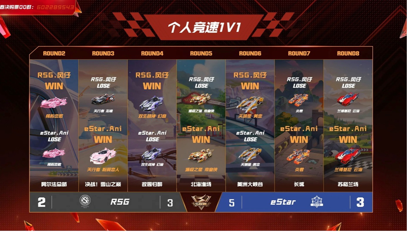 赛事中心 -【季后赛快讯】eStar3:2战胜RSG eStar再破队史更进一步！- QQ飞车手游 - 腾讯游戏