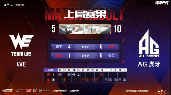 [CFML] AG零封战胜WE，无惧挑战!--玩加电竞WanPlus - 玩加电竞