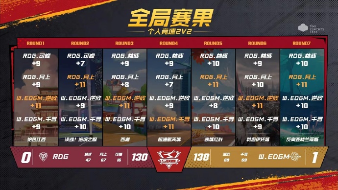 赛事中心 -【常规赛快讯】WLG.EDGM2:1战胜RDG 更胜一筹竞速立功- QQ飞车手游 - 腾讯游戏