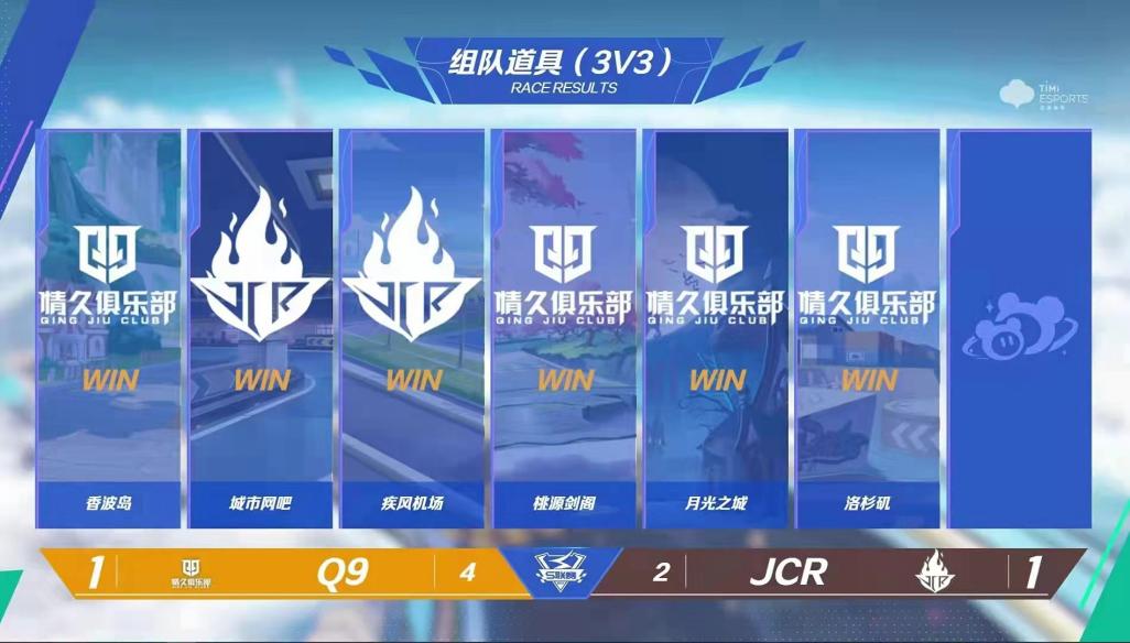 赛事中心 -【常规赛快讯】JCR2:1战胜Q9 JCR.阿升稳中求胜- QQ飞车手游 - 腾讯游戏