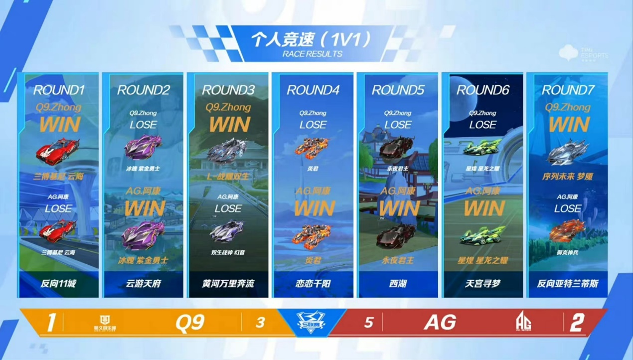 赛事中心 -【常规赛快讯】AG 2:1战胜Q9 激烈鏖战精彩纷呈- QQ飞车手游 - 腾讯游戏