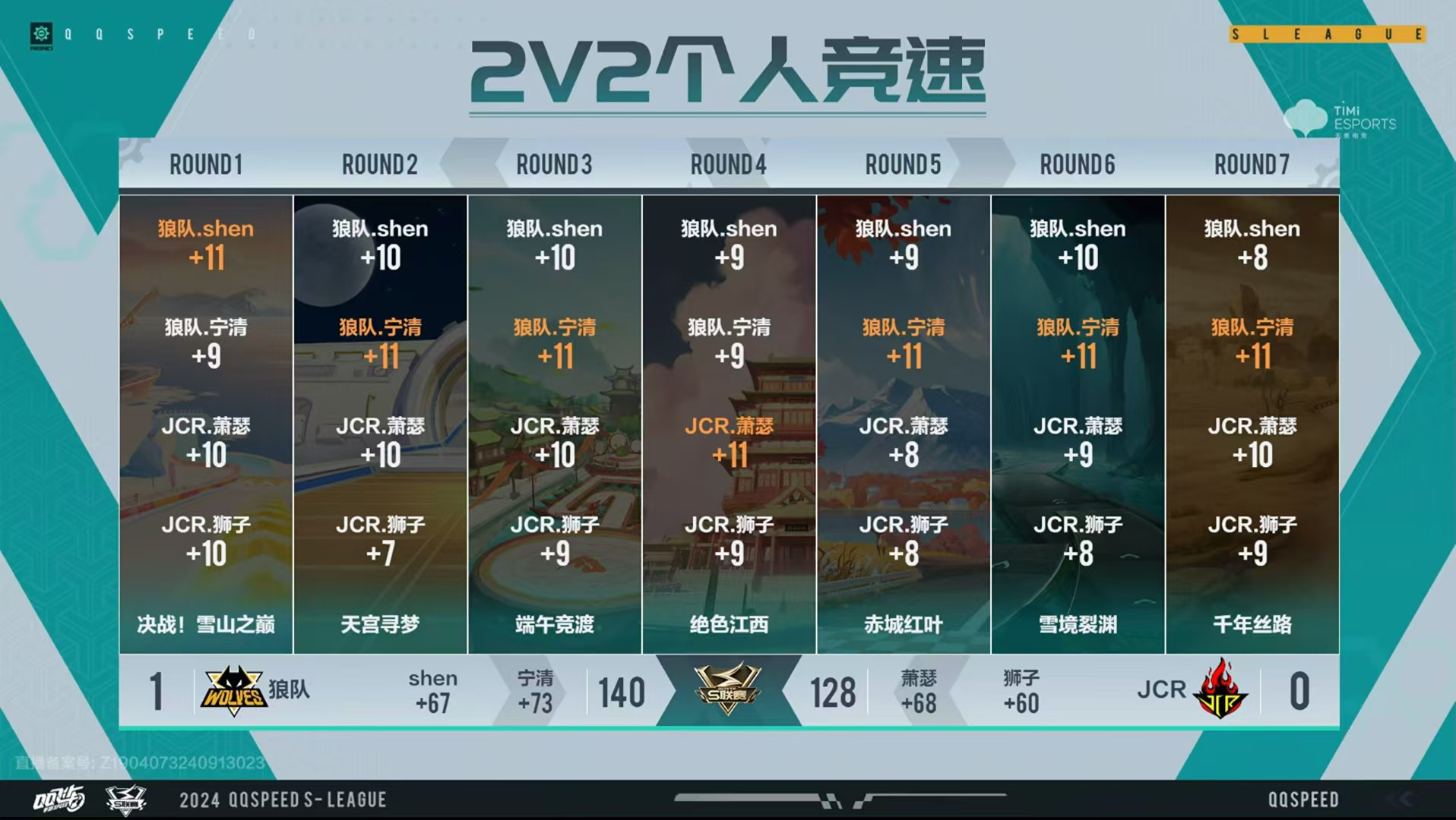 赛事中心 -【常规赛快讯】狼队 2:0战胜JCR 发挥全面开启连胜- QQ飞车手游 - 腾讯游戏