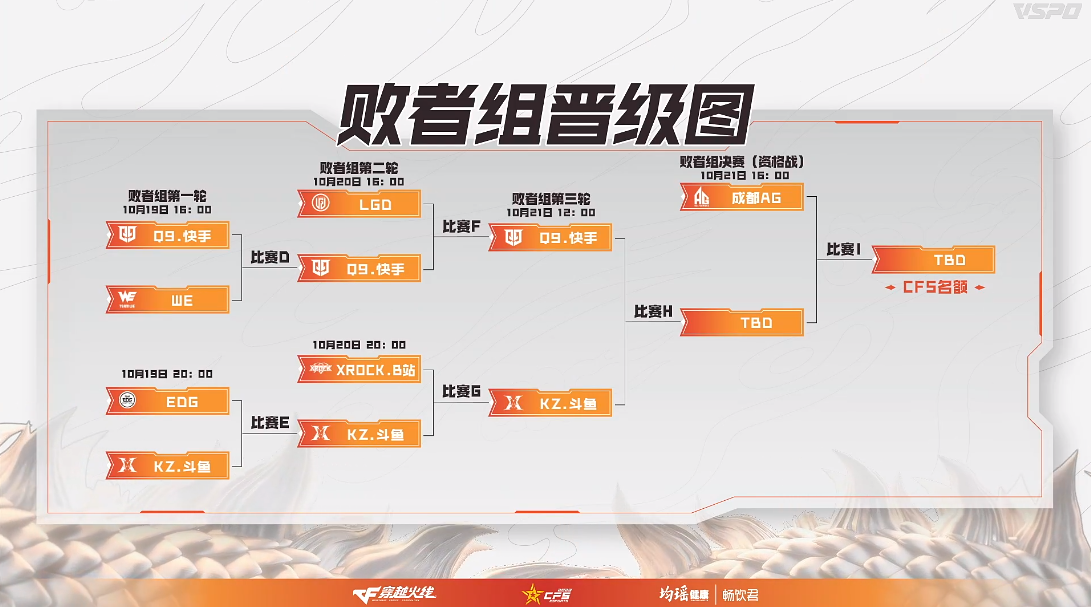 火线报道：Q9.快手轻取LGD，KZ.斗鱼鏖战五局险胜XROCK.B站 --穿越火线官方网站-腾讯游戏