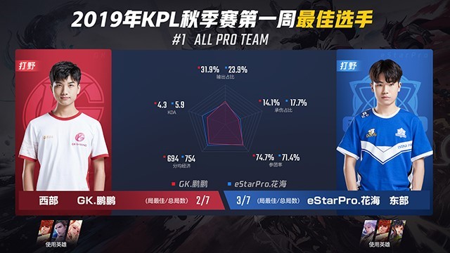eStar.花海、GK.鹏鹏斩获周最佳，QG.Mojo、Hurt成新“宝贝双C”-王者荣耀官方网站-腾讯游戏