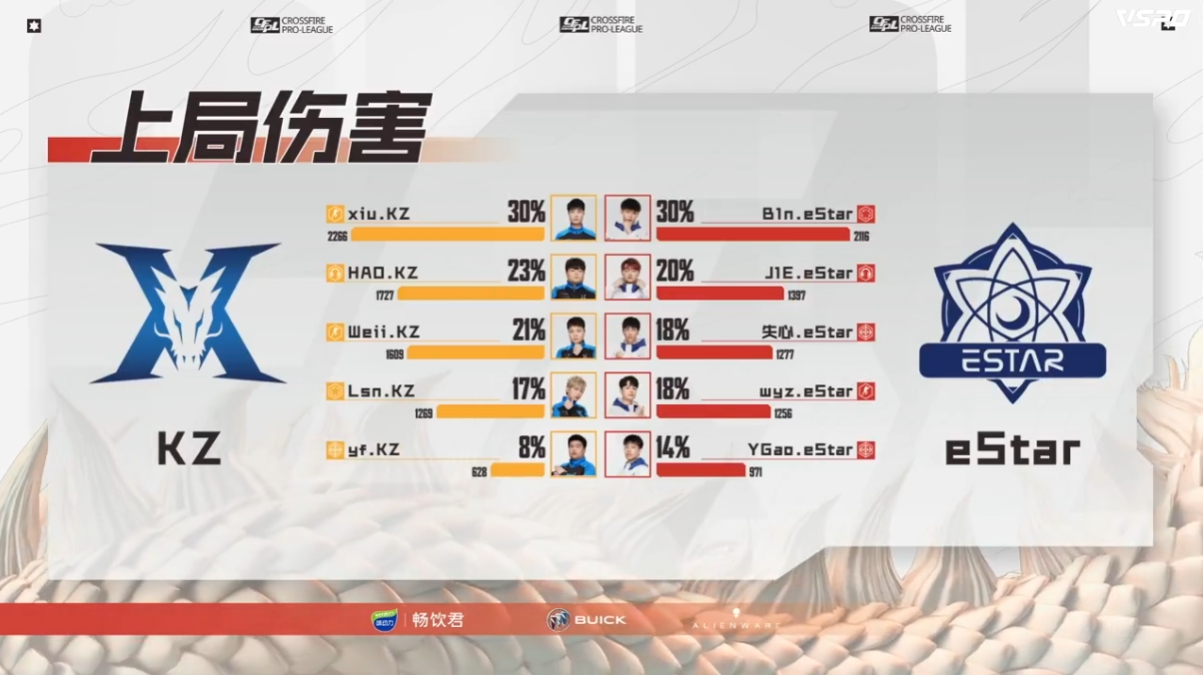 火线报道：【快讯】xiu爆发证明自己，KZ苦战三局2:1战胜eStar --穿越火线官方网站-腾讯游戏