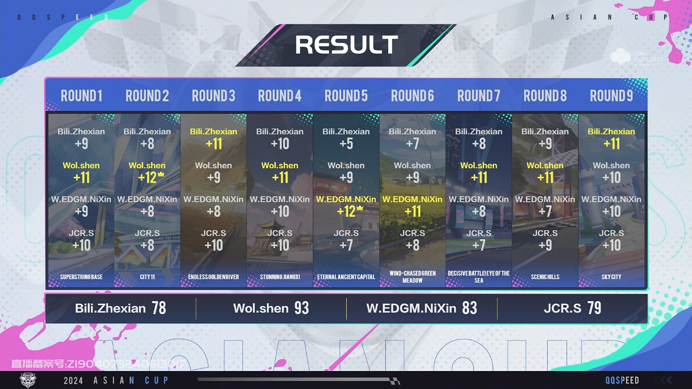 赛事中心 -【亚洲杯快讯】Wol.shen极限拉满勇夺第一- QQ飞车手游 - 腾讯游戏