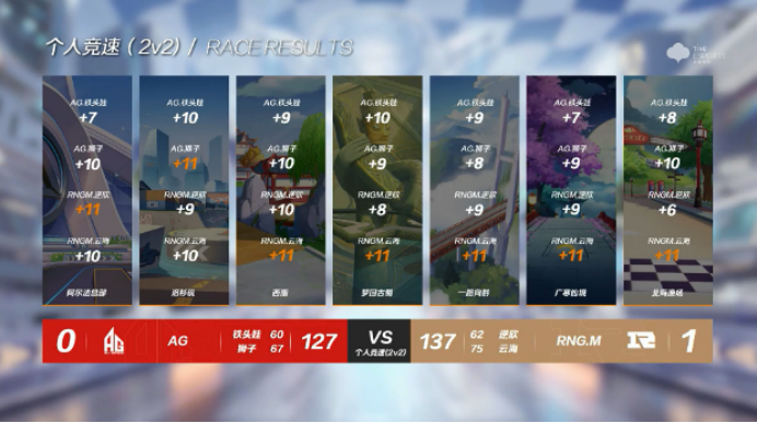 赛事中心 -【常规赛快讯】RNG.M2:0战胜AG 道具赛精彩零封- QQ飞车手游 - 腾讯游戏