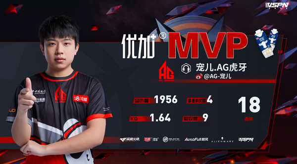 [穿越火线] AG以3-1战胜eStar 欧欧豪取MVP--玩加电竞WanPlus - 玩加电竞
