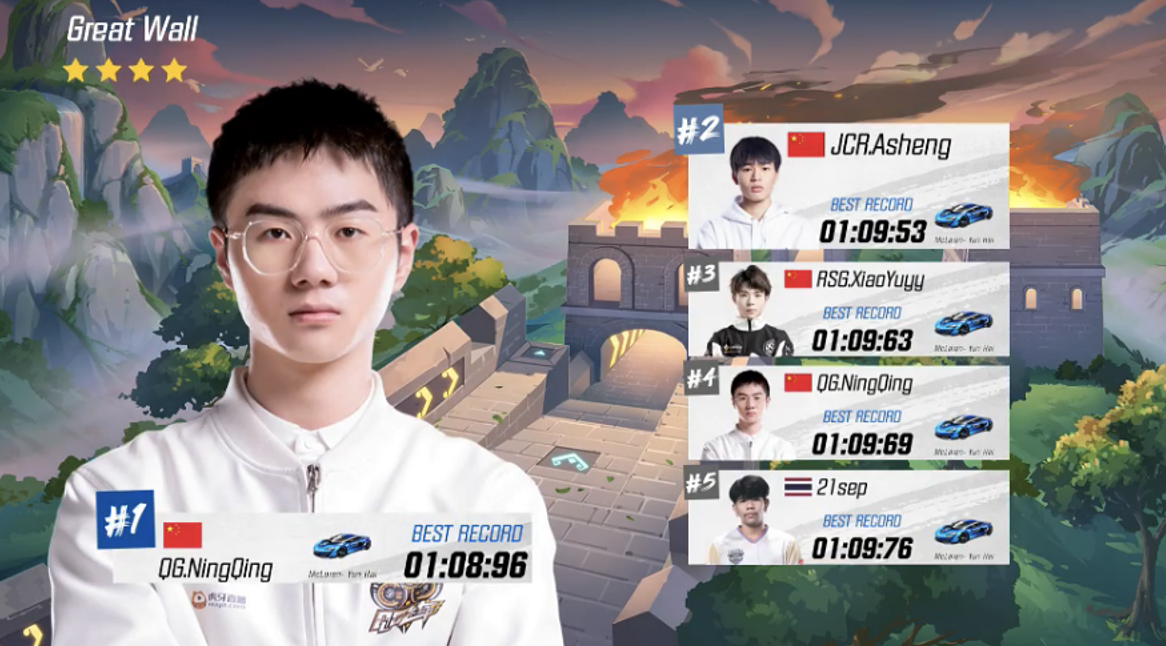 赛事中心 -【亚洲杯快讯】QG.NingQing 2:0战胜21sep 成功进入胜者组- QQ飞车手游 - 腾讯游戏