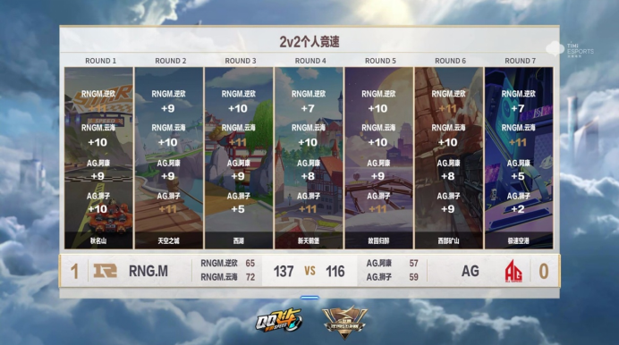 赛事中心 -【年度总决赛快讯】RNG.M3:0战胜AG 披荆斩棘砥砺向前- QQ飞车手游 - 腾讯游戏