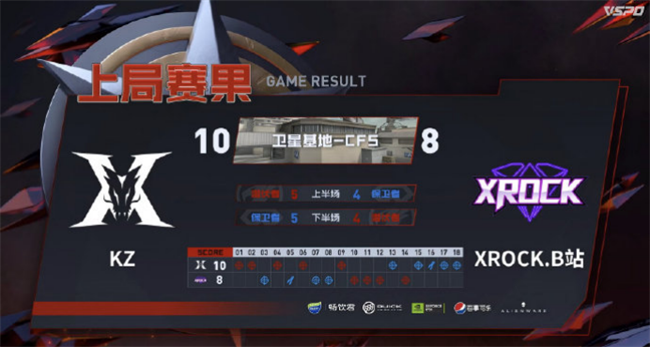 火线报道：【快讯】KZ技高一筹3:1战胜XROCK挺进败者组决赛！ --穿越火线官方网站-腾讯游戏