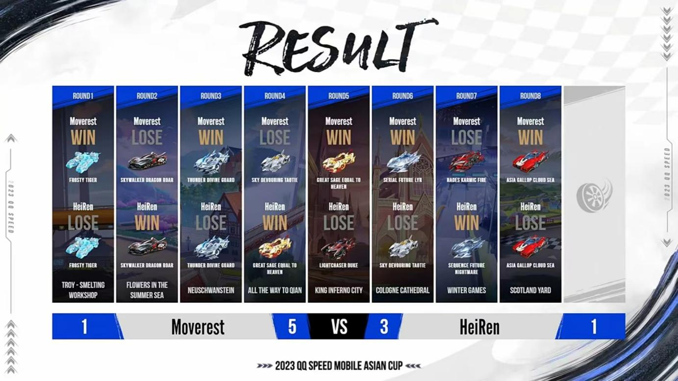 赛事中心 -【亚洲杯快讯】HeiRen 2:1战胜 Moverest鏖战三轮顽强取胜- QQ飞车手游 - 腾讯游戏