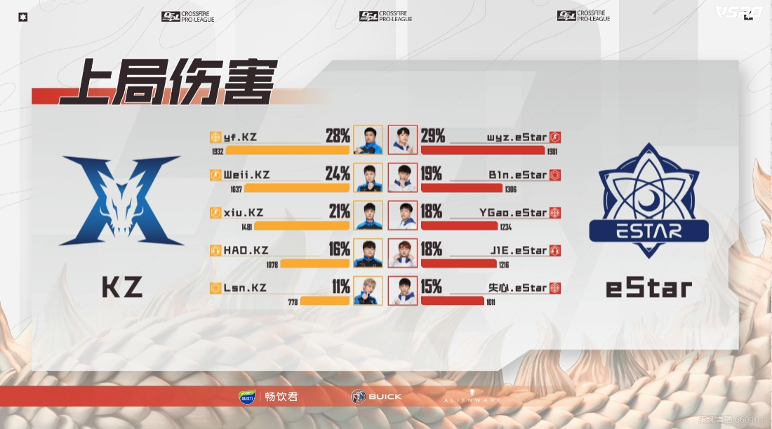 火线报道：【快讯】xiu爆发证明自己，KZ苦战三局2:1战胜eStar --穿越火线官方网站-腾讯游戏