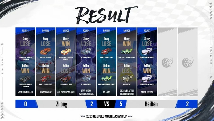 赛事中心 -【亚洲杯快讯】HeiRen2:0战胜对手 挺进亚洲杯八强- QQ飞车手游 - 腾讯游戏