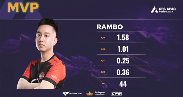 火线报道：成都AG逆风翻盘斩获总冠军，成就2023CFS亚洲系列赛三冠王！ --穿越火线官方网站-腾讯游戏