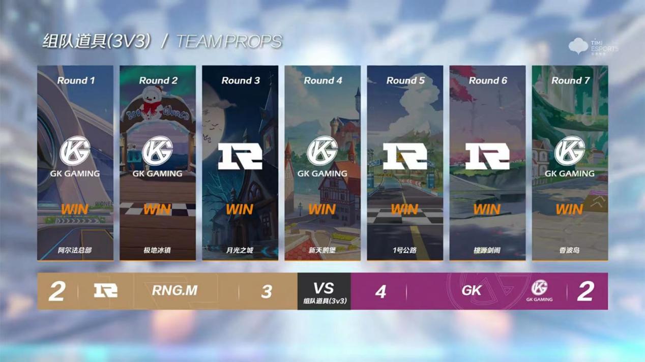 赛事中心 -【季后赛快讯】RNG.M3:2战胜GK 稳住心态挺进四强- QQ飞车手游 - 腾讯游戏