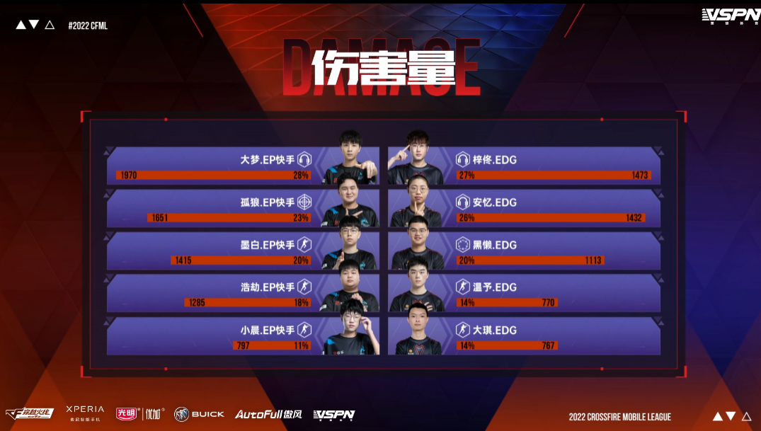 [CFML] EDG｜夏季赛常规赛过半，排名下游积分危险--玩加电竞WanPlus - 玩加电竞