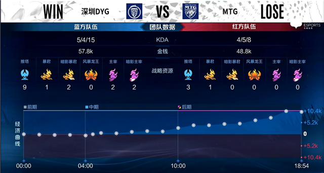 春季赛快讯：深圳DYG零封MTG，小义狄仁杰持续进攻伤害拉满-王者荣耀官方网站-腾讯游戏