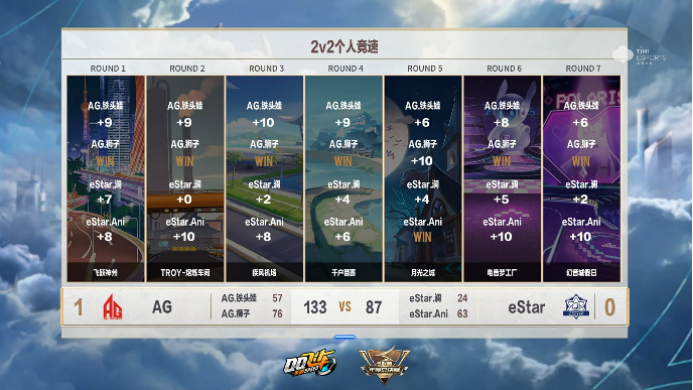 赛事中心 -【年度总决赛快讯】AG2:0战胜eStar?状态火热速战速决- QQ飞车手游 - 腾讯游戏