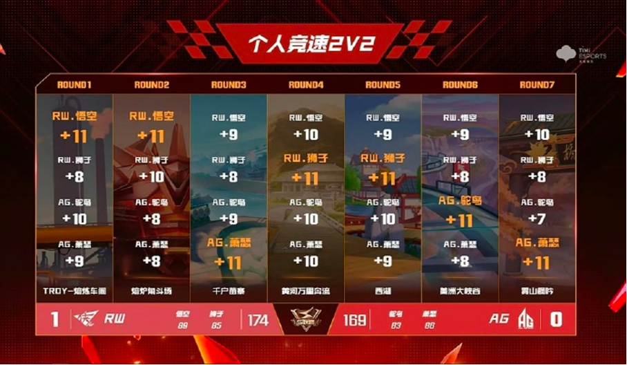 赛事中心 -【常规赛快讯】RW2:0战胜AG RW势如破竹- QQ飞车手游 - 腾讯游戏