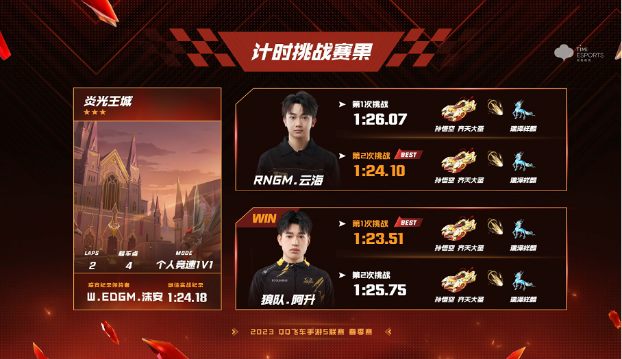 赛事中心 -【常规赛快讯】狼队2:0战胜RNG.M 状态火热速战速决- QQ飞车手游 - 腾讯游戏