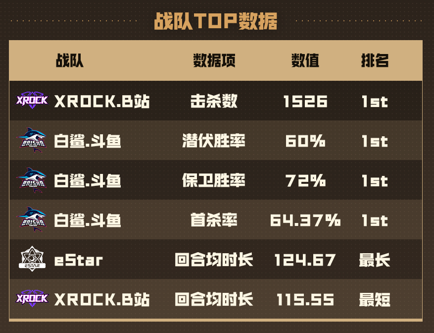 火线报道：均瑶健康2023CFS中国区预选赛数据回顾：XROCK表现靓眼 --穿越火线官方网站-腾讯游戏