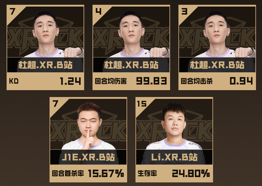 火线报道：三号种子XROCK.B站晋级之路：打破队史冲向巅峰 --穿越火线官方网站-腾讯游戏