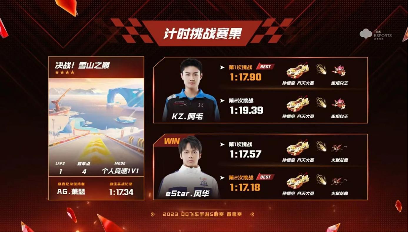 赛事中心 -【季后赛快讯】eStar3:2战胜KZ eStar突破队史杀入四强！- QQ飞车手游 - 腾讯游戏