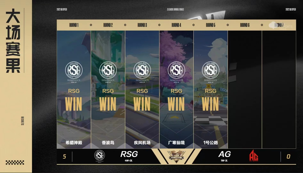 赛事中心 -【分赛段小组赛快讯】RSG 5:0战胜AG 主导节奏强势胜出- QQ飞车手游 - 腾讯游戏