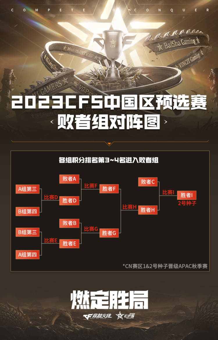 火线报道：均瑶健康2023 CFS中国区预选赛赛制出炉，晋级方式变化大 --穿越火线官方网站-腾讯游戏