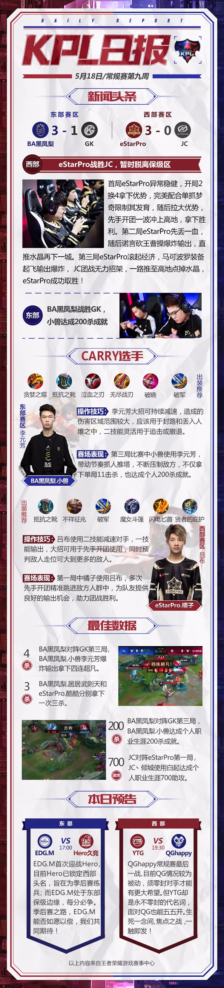 KPL日报：小兽四连超凡击溃GK，eStarPro稳中求胜零封JC - 王者荣耀官方网站-腾讯游戏