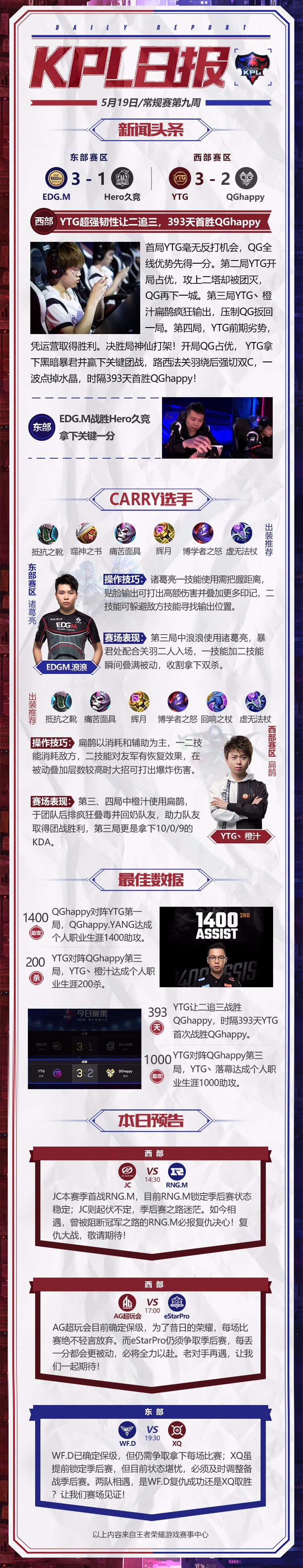 KPL日报：路西法关羽灵性切后翻盘QG，Hero不敌EDG.M送关键一分 - 王者荣耀官方网站-腾讯游戏