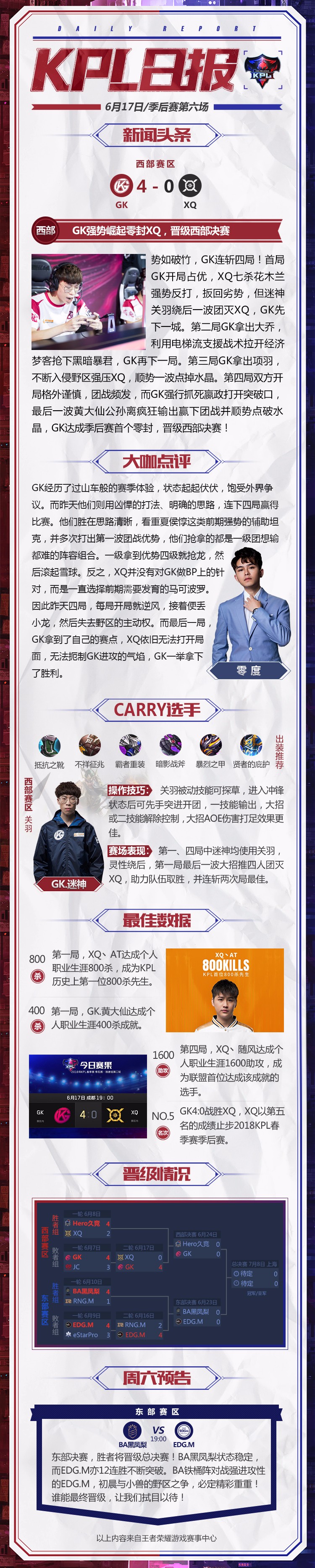 KPL日报：GK绝境重生横扫XQ，与Hero会师西部决赛 - 王者荣耀官方网站-腾讯游戏