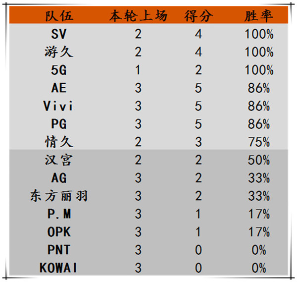 CFPL第三轮SV依旧领跑 AG状态低迷_穿越火线_17173.com中国游戏门户站